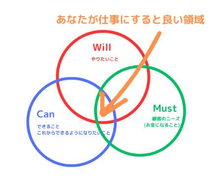 マンダラチャートの欠点とは？WCMシートが良い理由！ | Empower Path (エンパワーパス）